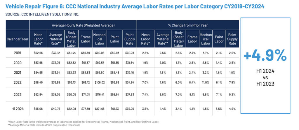 CCC Reports Total Cost of Repair Up 3.7% in First Half of 2024 ...