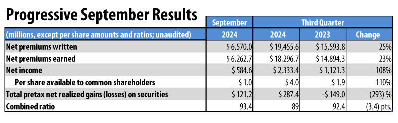 Progressive Reports Personal Auto Policies in Force Up Nearly 17% in ...