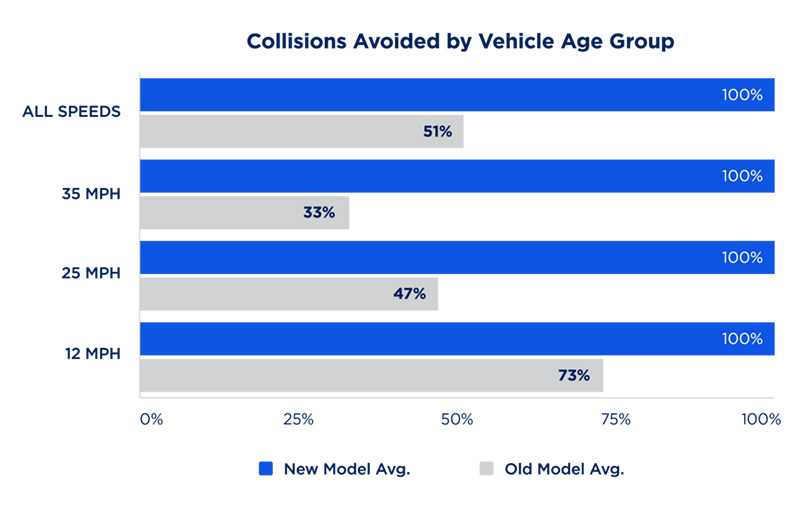 AAA Research Shows 100% of 2024 Model Vehicles with AEB Avoided Forwards Collisions Up to 35 MPH ...