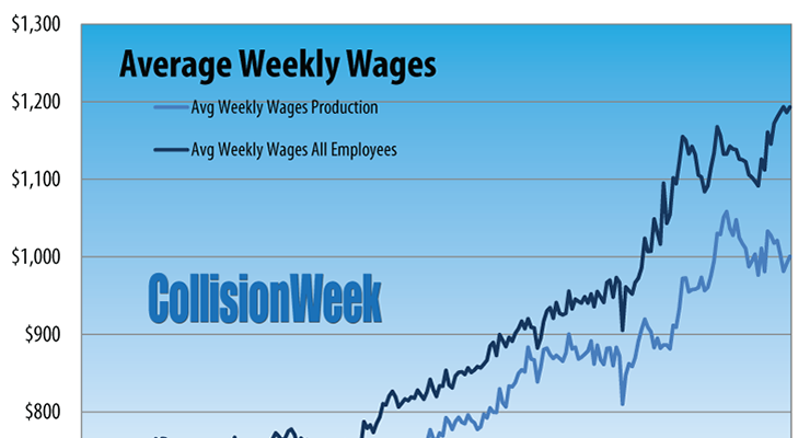 Collision Repair Industry Production Up in October - CollisionWeek