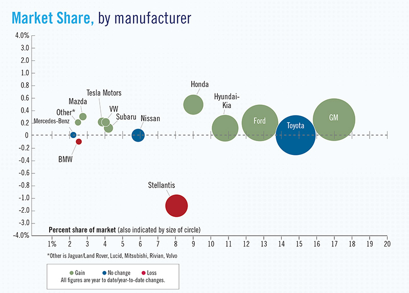 December and Full Year U.S. Light Vehicles Sales Up - CollisionWeek