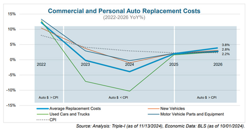 Insurance Information Institute Projects P/C Insurance Replacement ...