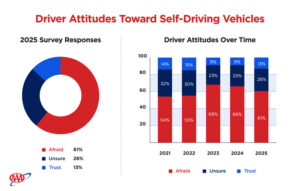 AAA Reports Fear of Self-Driving Vehicles Persists - CollisionWeek