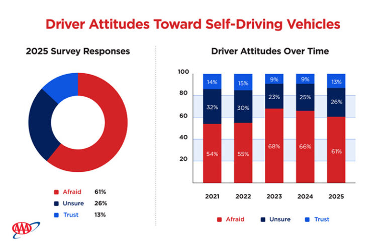 AAA Reports Fear of Self-Driving Vehicles Persists - CollisionWeek