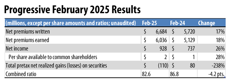 Progressive Reports Personal Auto Policies in Force Up 21.7% in ...