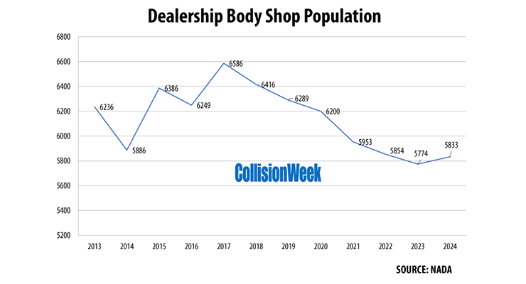 Dealership Body Shop Sales at Record Levels in 2024 - CollisionWeek