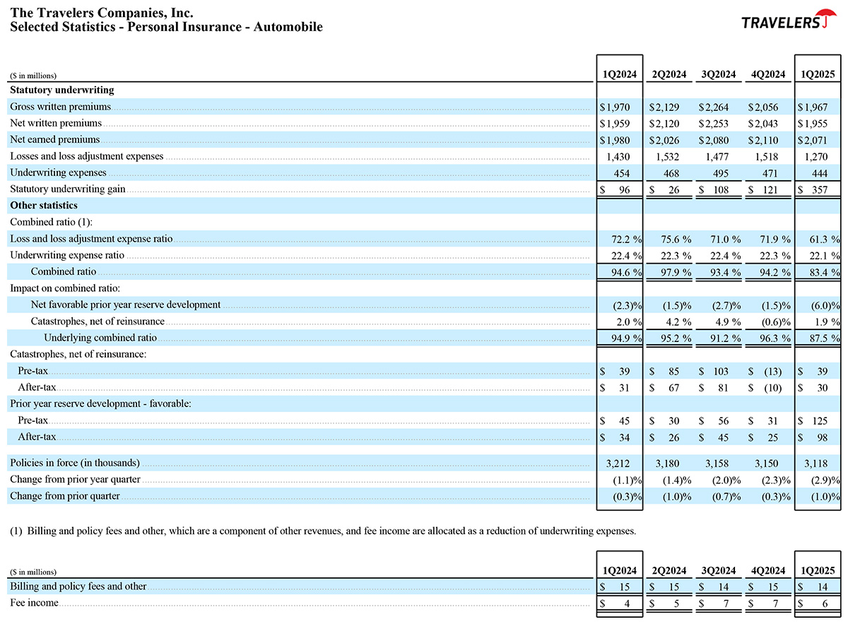 Travelers Insurance Reports Improved First Quarter Personal Auto ...