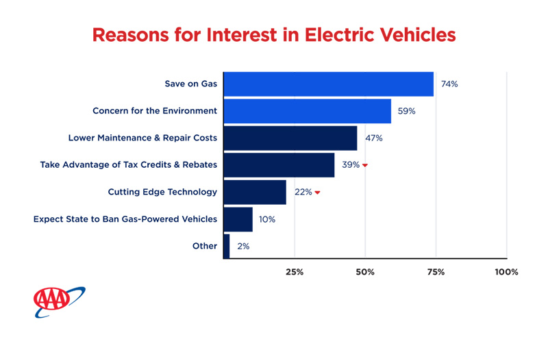 AAA Reports Americans Slow to Adopt Electric Vehicles - CollisionWeek
