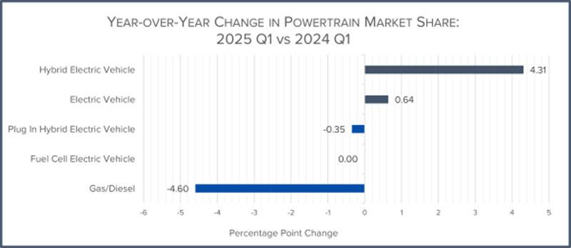 US Electric Vehicle Sales Down in First Quarter Compared to Previous ...