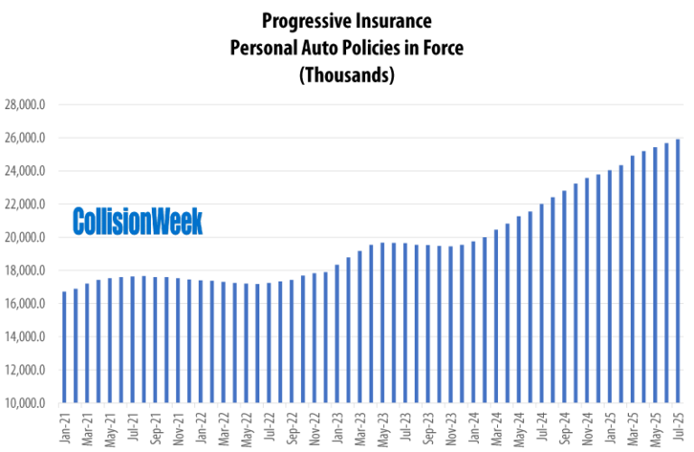 Progressive Reports Personal Auto Policies in Force Set New Record in ...