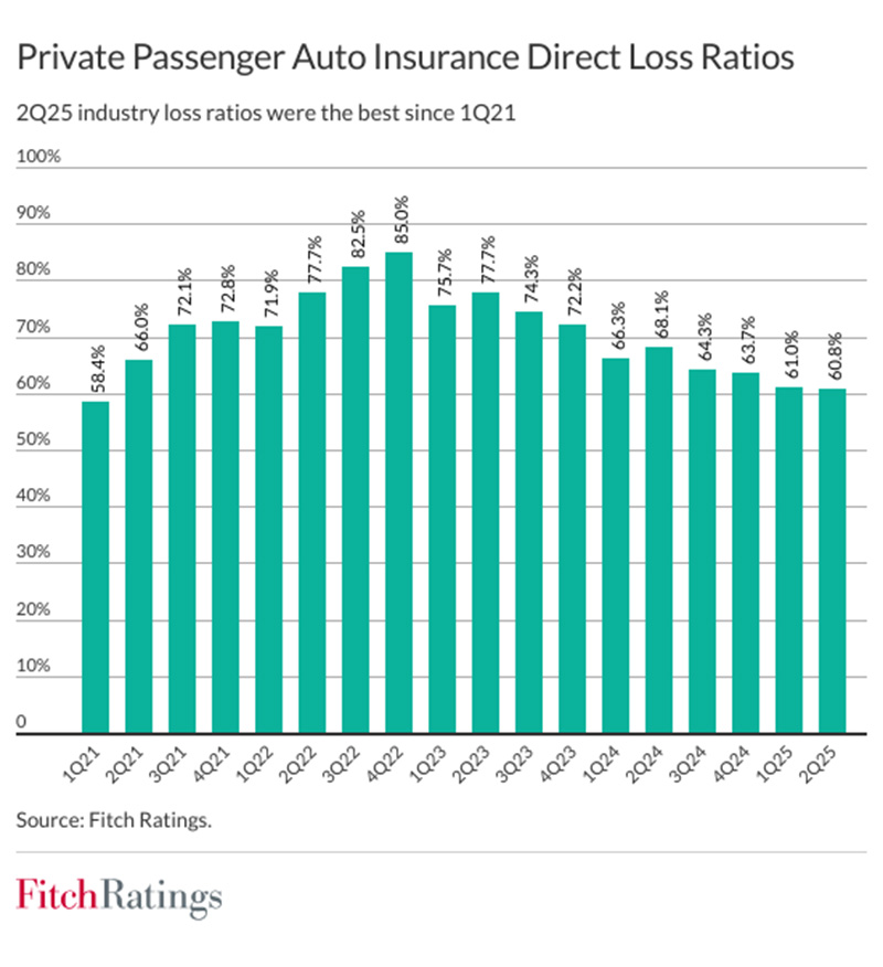 Strong US Property/Casualty Insurance Underwriting Profitability in ...