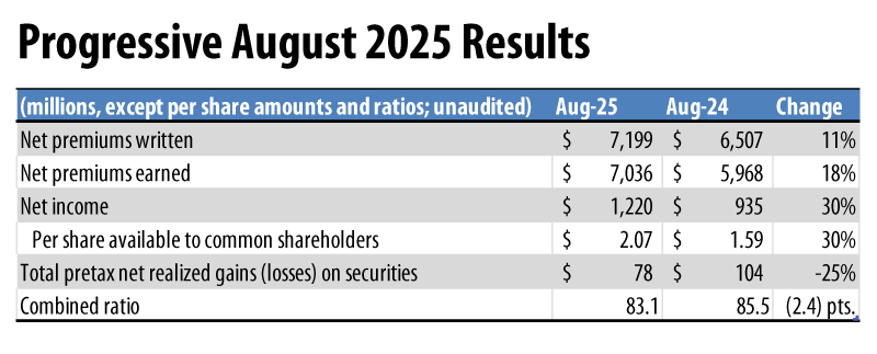 Progressive Reports Personal Auto Policies in Force Continue to Set New ...