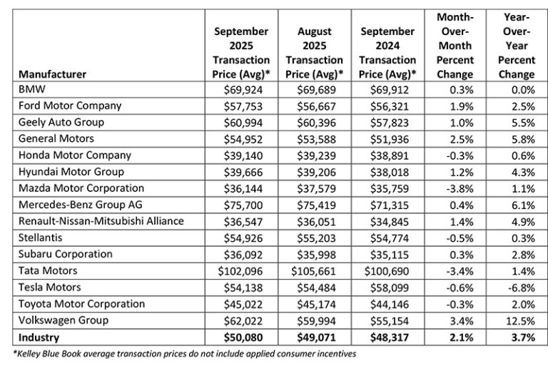 New-Vehicle Average Transaction Price Hits Record High in September ...