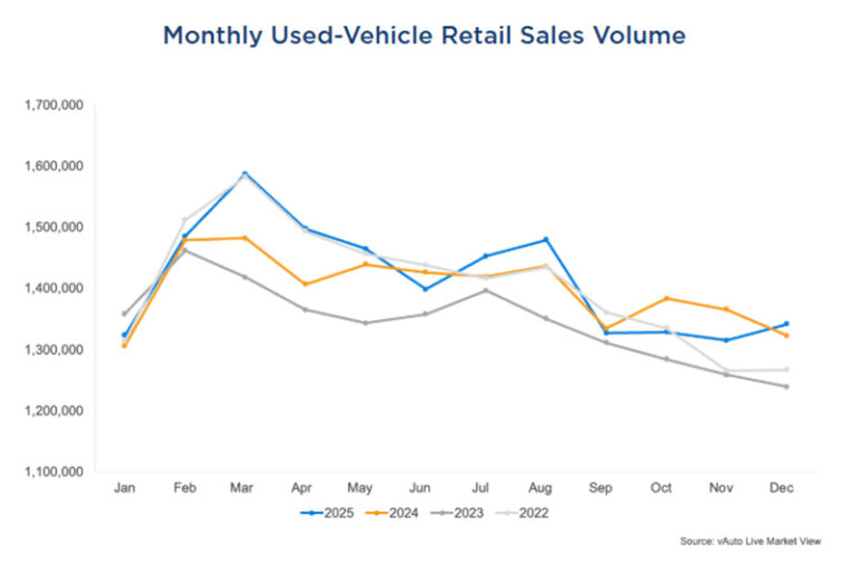 December Used-Vehicle Retail Sales Up 3% Year Over Year - CollisionWeek