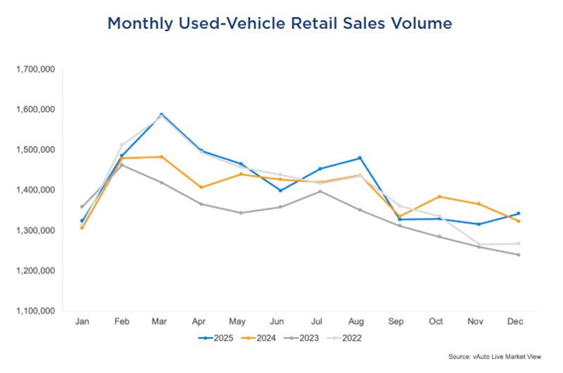 December Used-Vehicle Retail Sales Up 3% Year Over Year - CollisionWeek