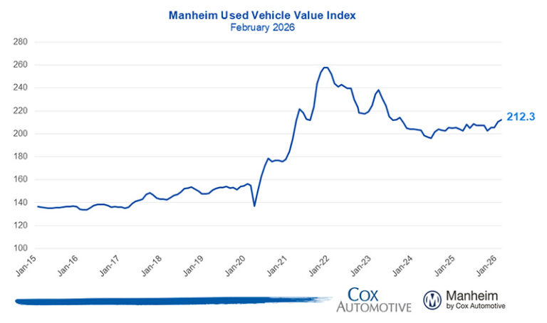 Used Vehicle Value Index Rises 4% in February Compared to Last Year ...