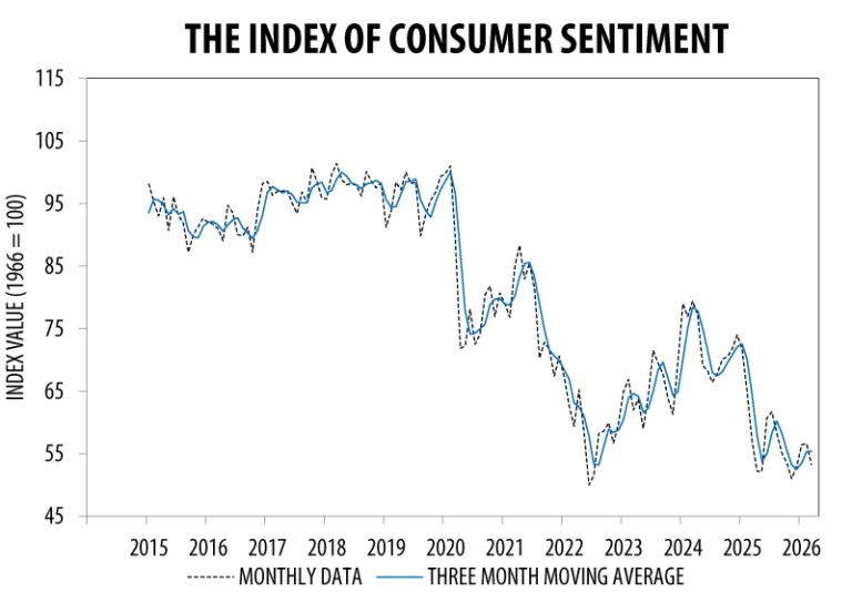 March Consumer Sentiment Drops to Lowest Level Since December ...