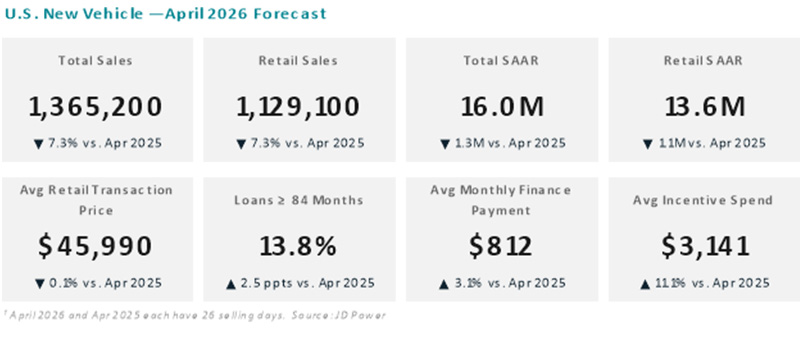 April New-Vehicle Sales Projected at 16 Million SAAR - CollisionWeek