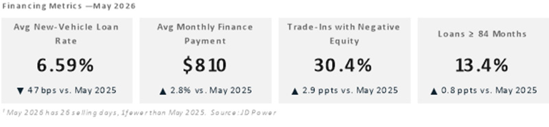May New-Vehicle Sales Forecast to End Seven-Month Decline as Tariff ...