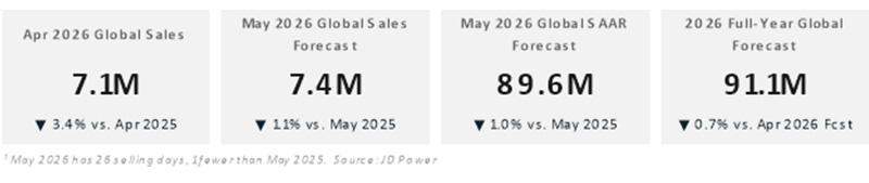 May New-Vehicle Sales Forecast to End Seven-Month Decline as Tariff ...