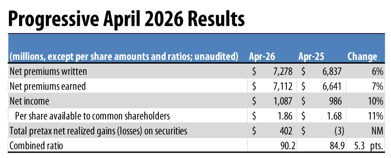 Progressive Reports Personal Auto Policies in Force Up 10.2% in April ...