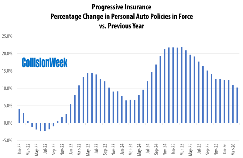 Progressive Reports Personal Auto Policies in Force Up 10.2% in April ...