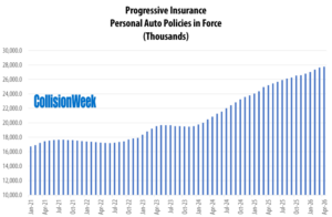 Progressive Reports Personal Auto Policies in Force Up 10.2% in April ...
