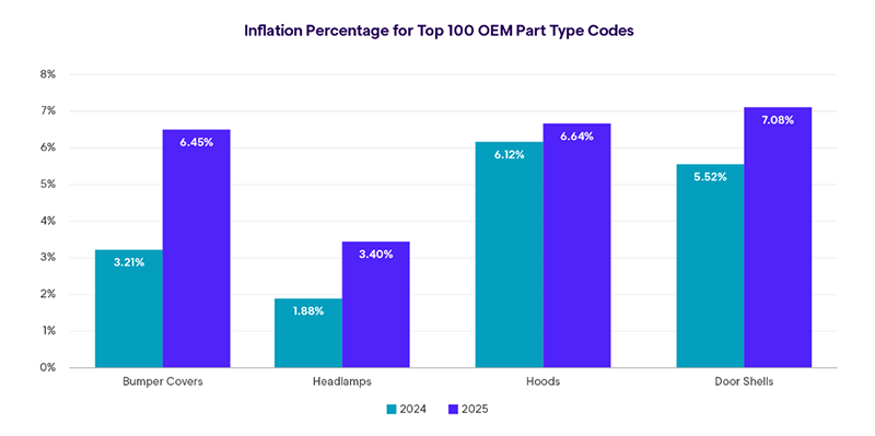 Calibrations and Parts Inflation Drive Collision Claim Complexity ...
