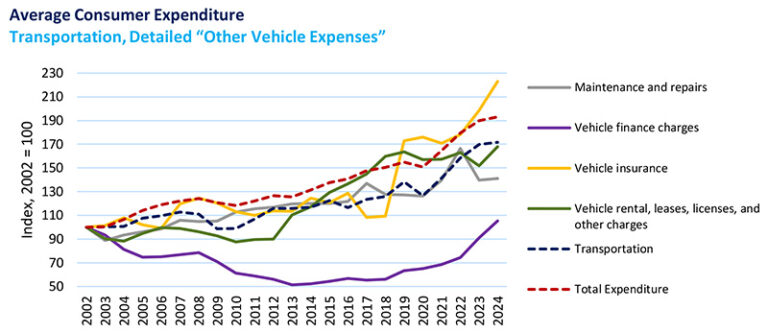 Center for Automotive Research Finds Insurance Is Fastest-Growing ...