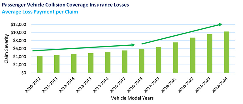 Center for Automotive Research Finds Insurance Is Fastest-Growing ...